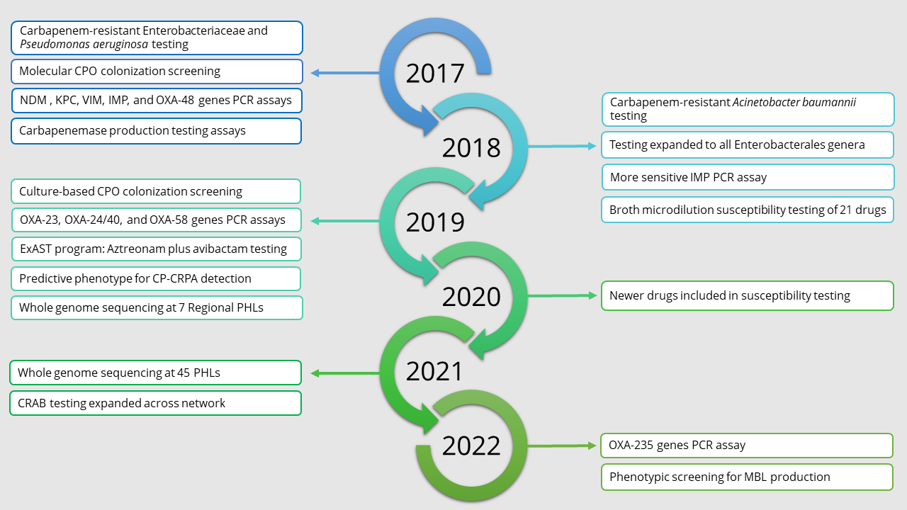 ARLN Timeline